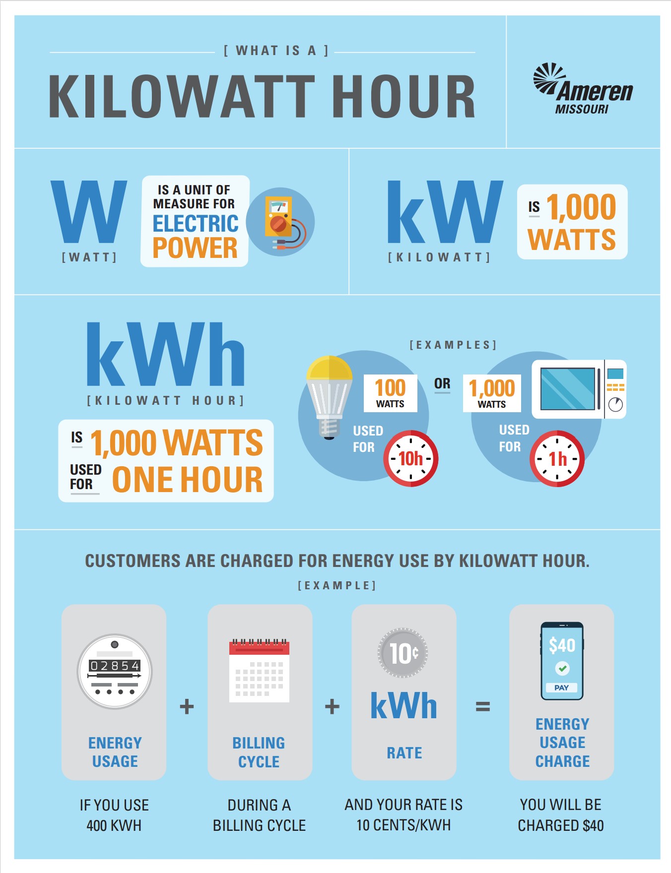 Web Infographic: Kilowatt Hour – Heidi Dean Writes